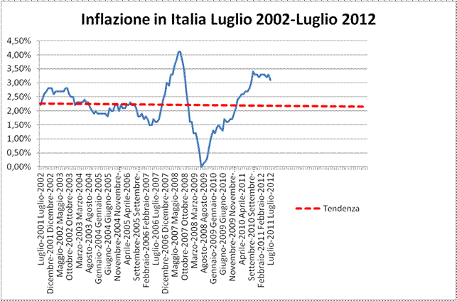 Dieci anni di inflazione in Italia